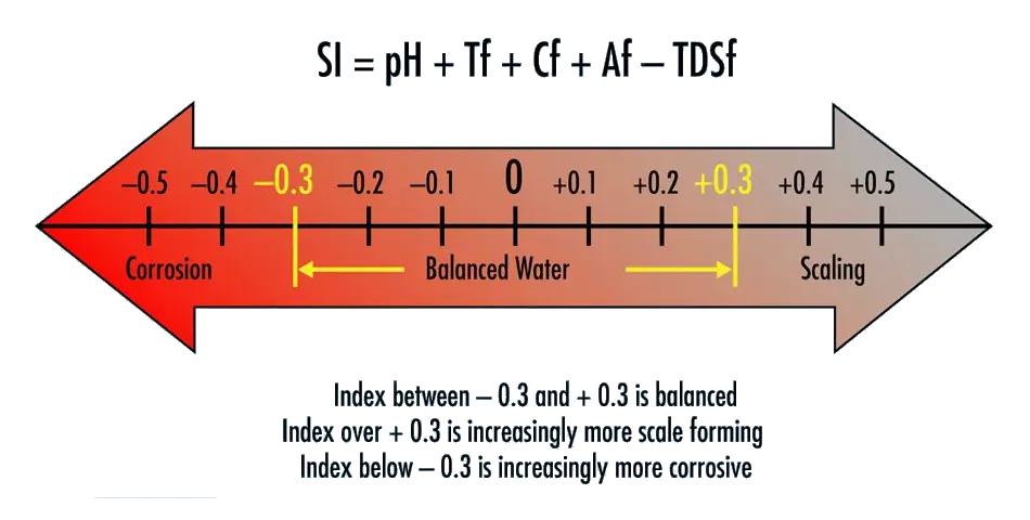 Indice de Langelier (LSI) : rôle, calcul, limites